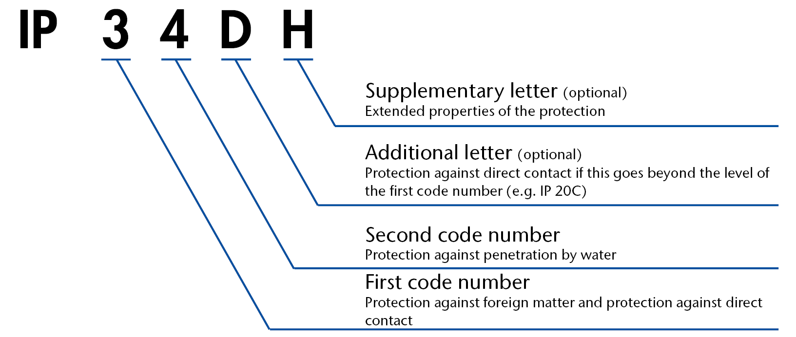 Elsta Mosdorfer - IP protection rating in accordance with IEC 60529 ...