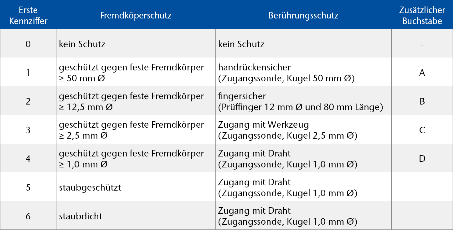 Elsta Mosdorfer - IP-Schutzart gemäß IEC 60529 | Elsta Mosdorfer