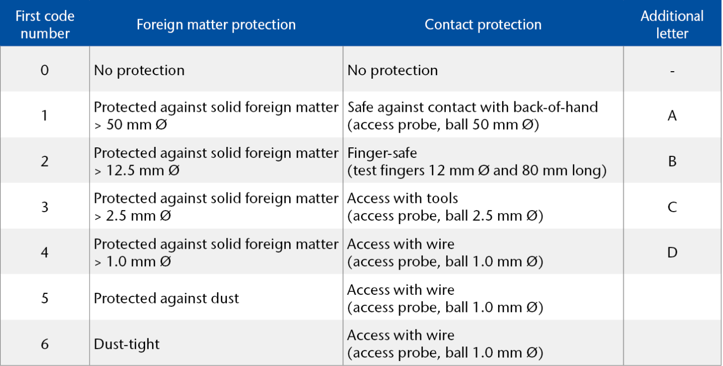 Elsta Mosdorfer - IP protection rating in accordance with IEC 60529 ...