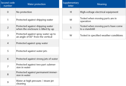 Elsta Mosdorfer - IP protection rating in accordance with IEC 60529 ...
