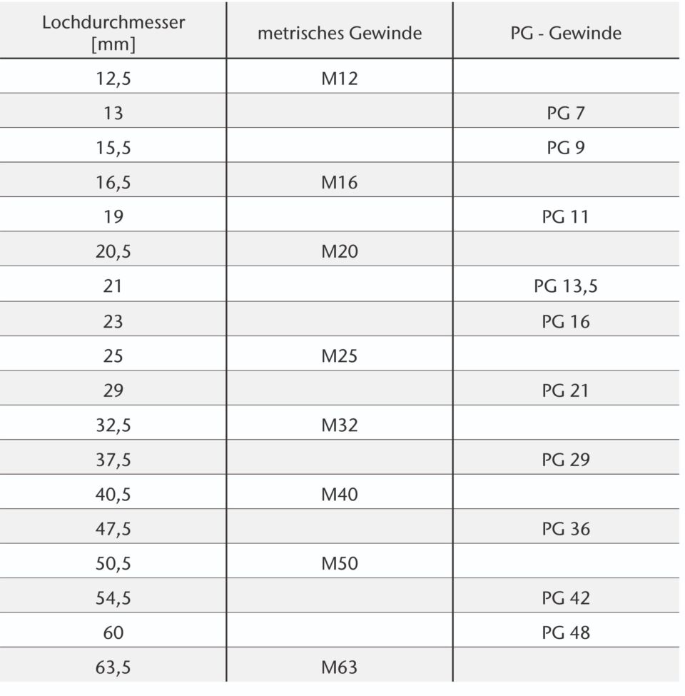 Elsta Mosdorfer - Selection guide for cable glands | Elsta Mosdorfer